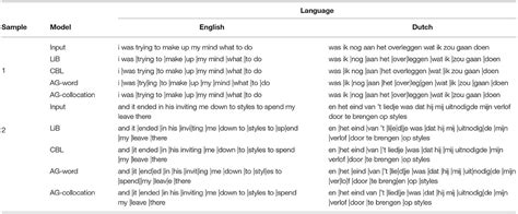 Frontiers Unsupervised Text Segmentation Predicts Eye Fixations During Reading