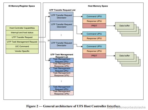 Ufs Hci 21 学习（1） Hci 结构ufs Hci协议 Csdn博客