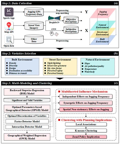 Utilizing Multi Source Geospatial Big Data To Examine How Environmental Factors Attract Outdoor