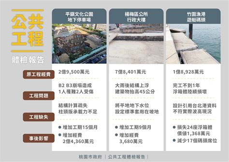 桃園大秘寶開箱！張善政驚爆鄭文燦工程「超扯內幕」花費金額嚇死人 Yahoo奇摩汽車機車
