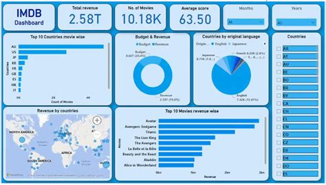 Rahul Wankhade On Linkedin Imdb Dataanalysis Datavisualization Movieindustry