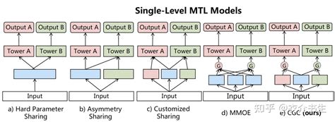 腾讯多任务学习ple模型 Aiengineer 博客园