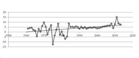 Ghana Gdp Growth Rate Annual 1960 2013 Download Scientific Diagram