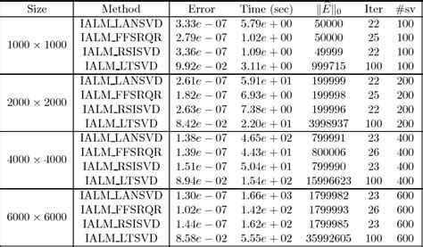 table 4 from low rank matrix approximations with flip flop spectrum
