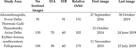 Characteristics Of The Sentinel 1 Synthetic Aperture Radar Acquisitions