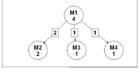 An Example Task Graph For Explaining The Ccload Clustering Algorithm