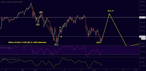 Btc Update For Bitstampbtcusd By Cruddest — Tradingview
