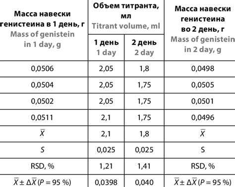Evaluation Of The Accuracy And Intermediate Precision Of The Method For