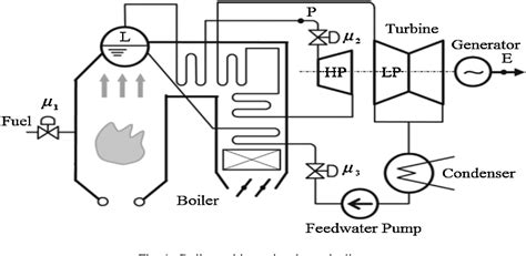 Figure 1 From Gain Tuning Pi Controllers For Boiler Turbine Unit Using A New Hybrid Jump Pso