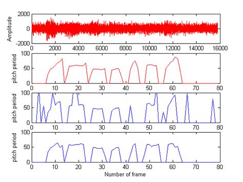 An Example Of Pitch Detection Aspeech Containing White Noisesnr 5