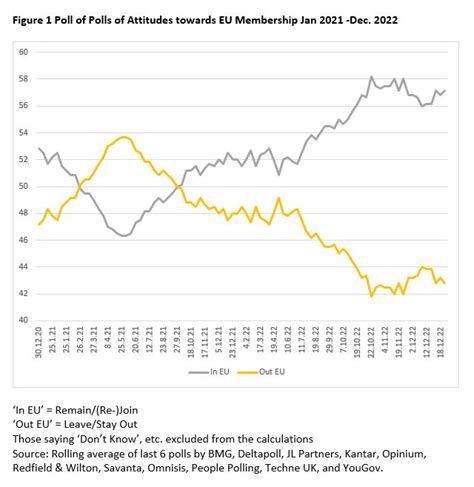 Two Years On A Decline In The Popularity Of Brexit What Uk Thinks Eu
