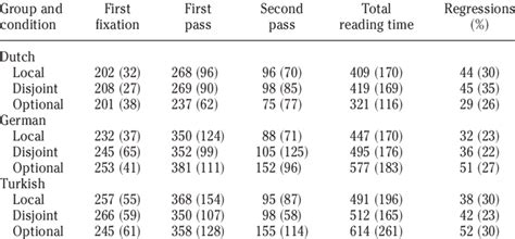 Mean ~sds Fixation Times ~ms By Group And Condition Download Table