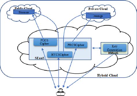 Figure 4 From Data Security In Cloud Environment Using Cryptographic
