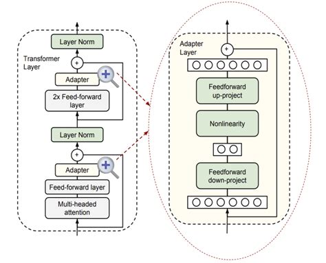 The Houlsby Adapter Proposed In [8] The Transformer Layer Consists Of