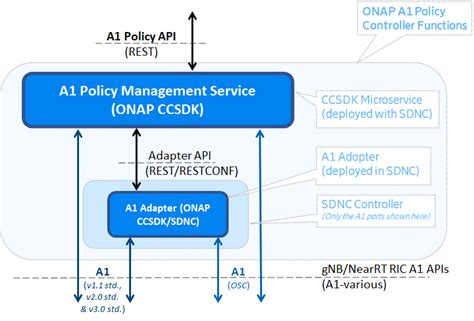 Developer Guide — Onap Montreal Documentation