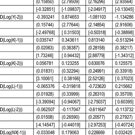 Result Of The Vector Error Correction Model Analysis Standard Errors In