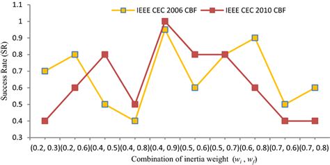 influence of different inertia weights of proposed hadepso on ieee cec