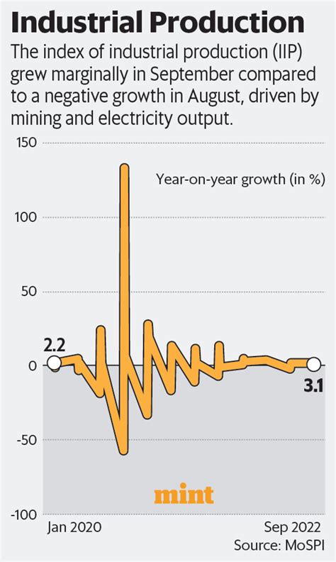 Indias Factory Output Posts 3 1 Growth In September Mint