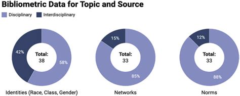 Bibliometric Data For Publication Topic And Source Type Download
