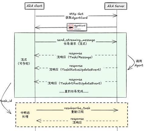 A2a Sdk深度体验：一步步教你构建“服务化”的agent系统，实现智能交互新高度！langgraph A2a Csdn博客