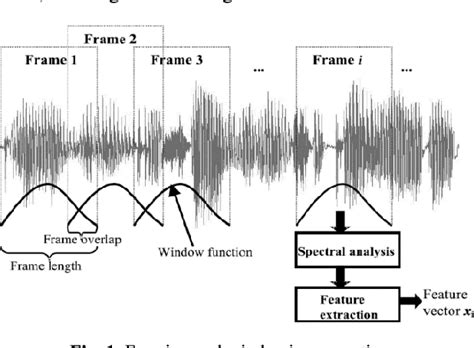 figure 1 from emotion recognition from speech signal using mel