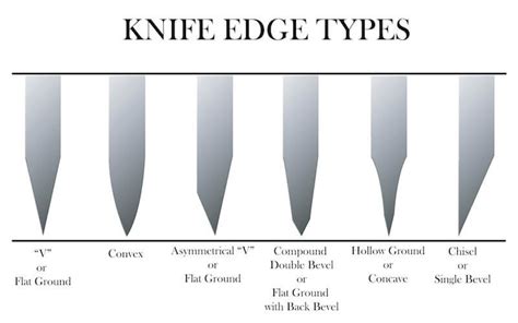 Knife Edge Vs Chamfer At Ola Graham Blog