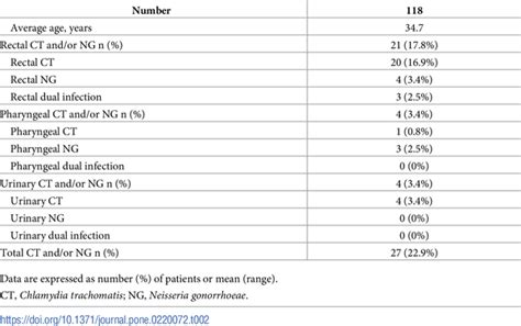 Chlamydia Trachomatis Table