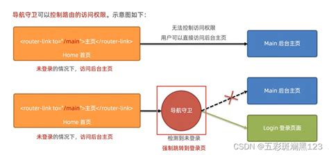 Vue路由知识——进阶vue 路由 Csdn博客