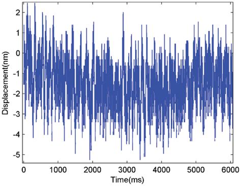 Environmental Noise Level Of The Test System Download Scientific Diagram