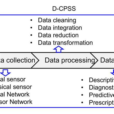 A General Model Of D Cpss From The Perspective Of Data Chain Download Scientific Diagram