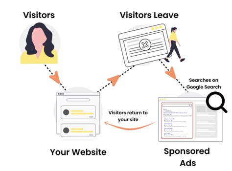 What Is Remarketing And How Does It Work Examples 99 Robots