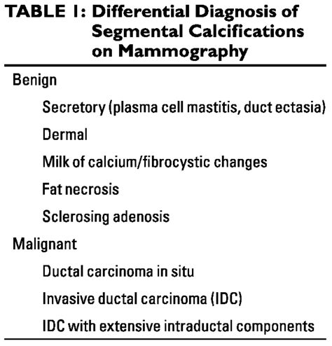 Segmental Breast Calcifications Ajr