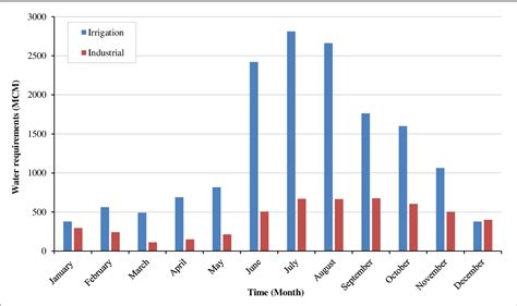 Figure 1 From Derivation Of Optimal Two Dimensional Rule Curve For Dualistic Reservoir Water