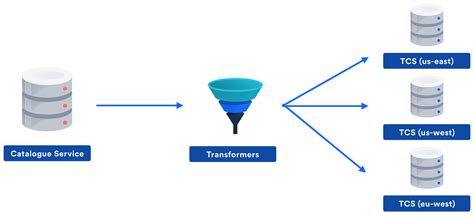 Our Not So Magic Journey Scaling Low Latency Multi Region Services On