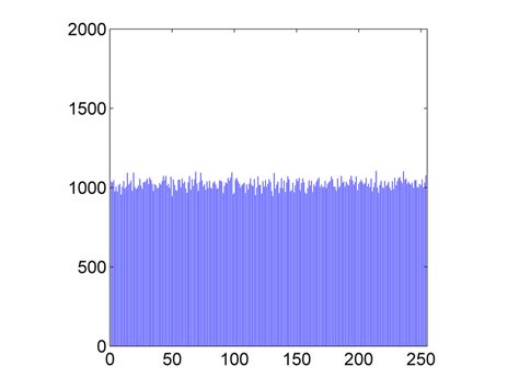 the proposed algorithm encrypts an image twice using the same set of