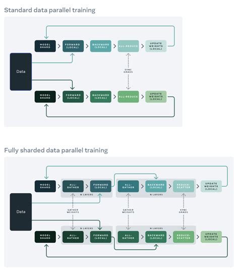 fully sharded data parallel faster ai training with fewer gpus