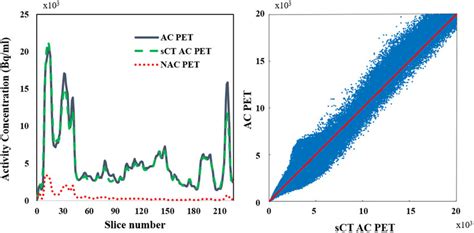 Quantitative Results On Patient Images Are Pet Image Profiles Left