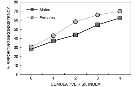 Inconsistency In Condom Use Against Present Risk Factors Download