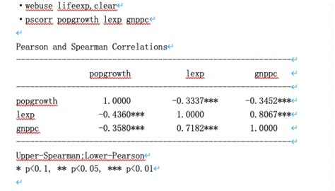 Stata同时输出pearson和spearman相关系数，并标示出显著性星星stata中如何导出带有显著性的pearson相关系数 Csdn博客