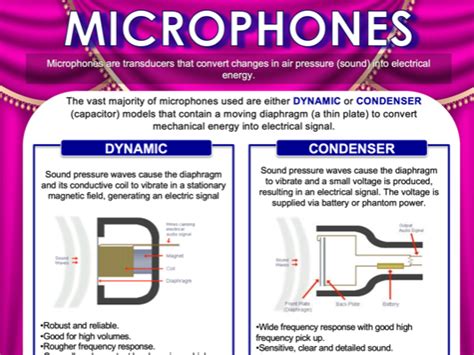 Microphone Types Poster Teaching Resources