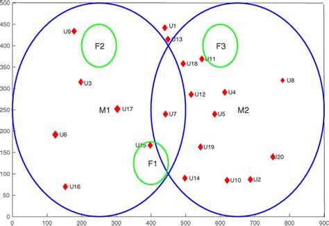 Simulated Instance Of Network Scenario Download Scientific Diagram