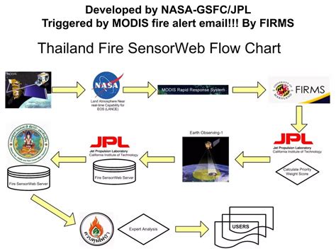 Natural Disaster Monitoring By Sensor Web Technology In Thailand V2 Ppt