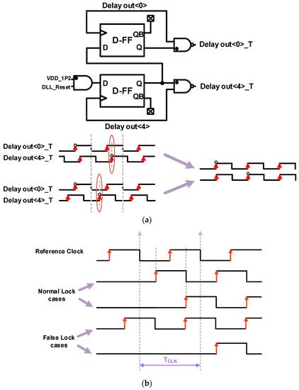 Design Of A Clock Doubler Based On Delay Locked Loop In A 55 Nm Rf Cmos