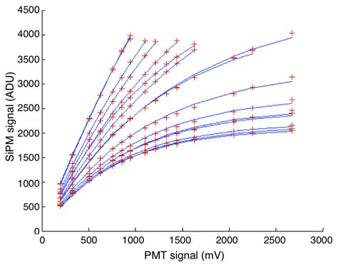 10 Examples Curves For Experimental Gain Calibration Of Pixels For One Download Scientific