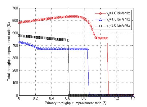 The Total Throughput Improvement Ratio Versus The Primary Throughput