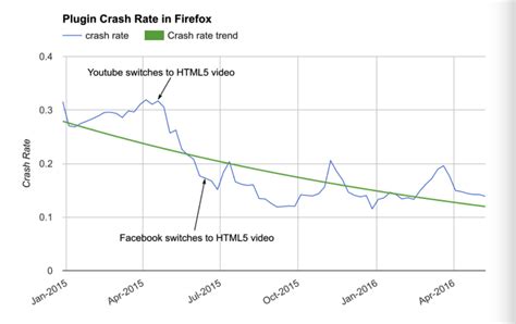 Plugin Crash Rate In Firefox Future Releases