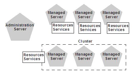 Video Oracle Weblogic Server Weblogic Domain Topology