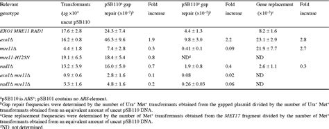 Table 1 From Alteration Of Gene Conversion Tract Length And Associated