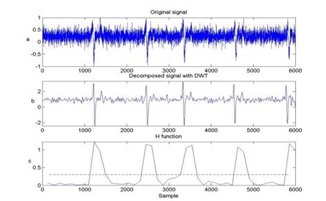 Spike Detection In Test Signal Using Standard Deviation And Dwt A Download Scientific