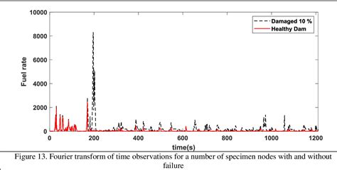 Figure 13 From Structural Health Monitoring Of Concrete Arch Dams Using The Wavelet Transform